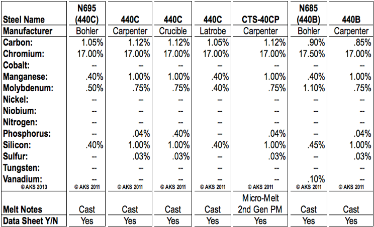 440C Stainless Steel • Alpha Knife Supply - AKS™